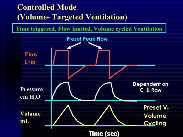 Mode of ventilation