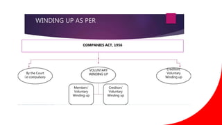 Mode of Winding Up.pptx