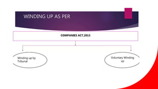 Mode of Winding Up.pptx