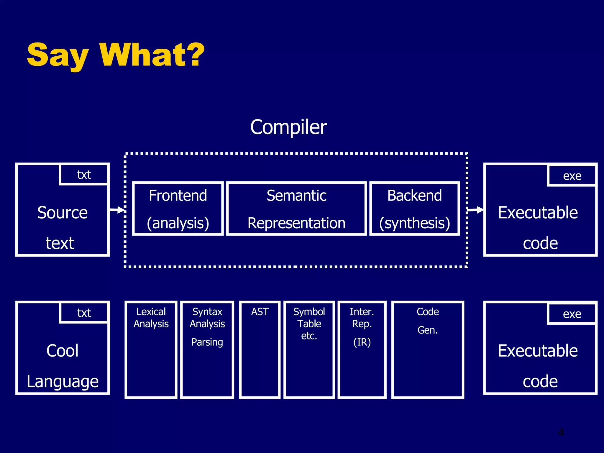 Modern Compiler Design | PPT