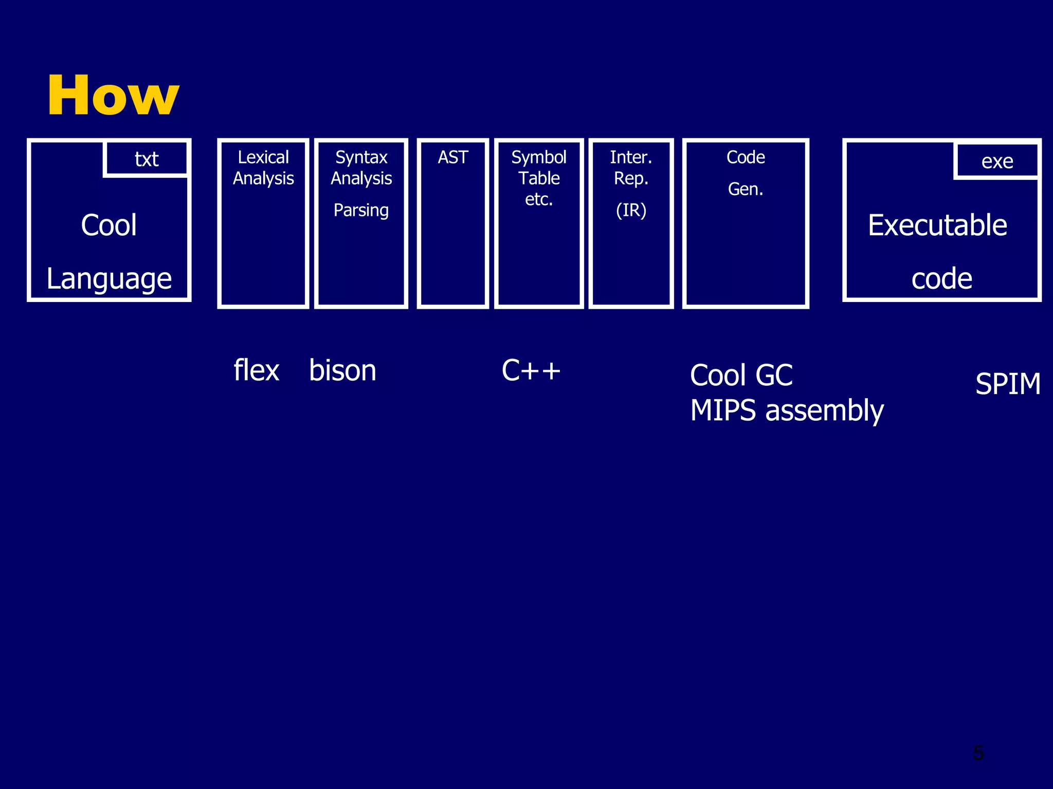 Modern Compiler Design | PPT