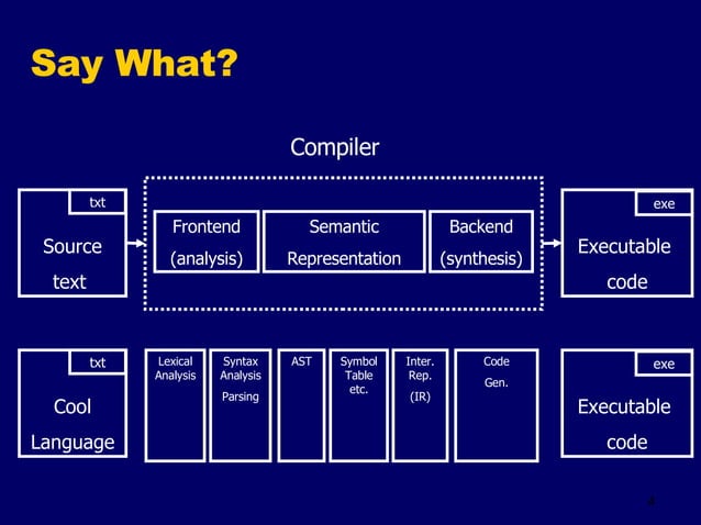 Modern Compiler Design | PPT