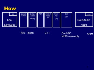 Modern Compiler Design | PPT