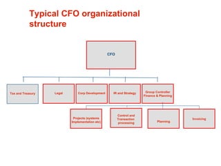 Modern Finance Organisation | PPT