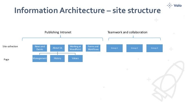 Can you build a Intranet with Modern SharePoint
