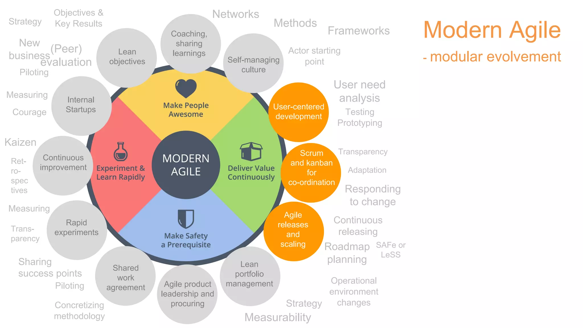 Modern agile - tools for successful agile transformation | PPT