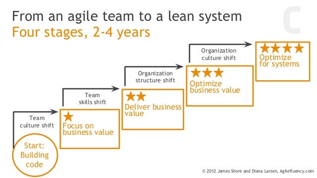 Modern agile - tools for successful agile transformation