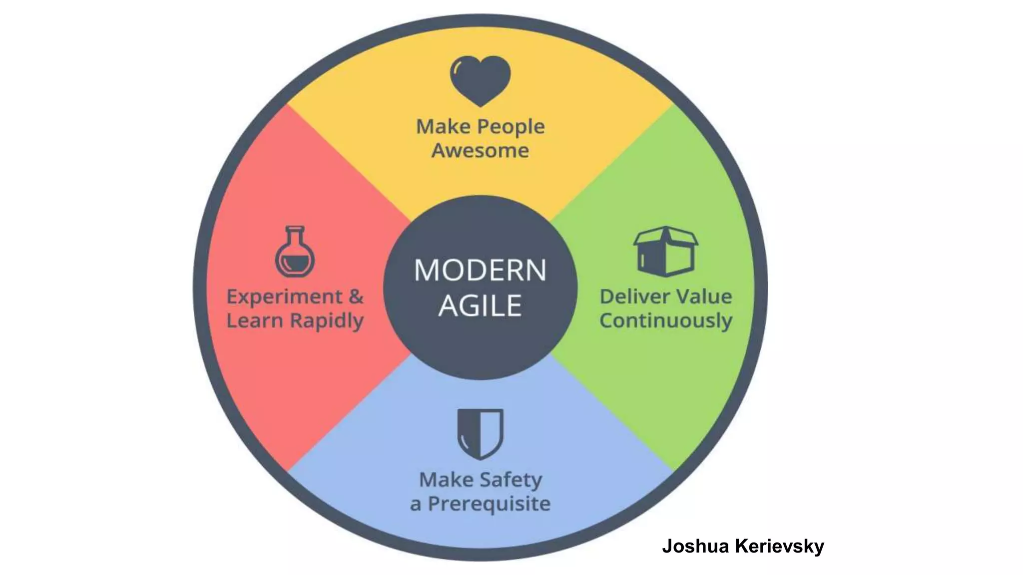 Modern agile presentation | PPT