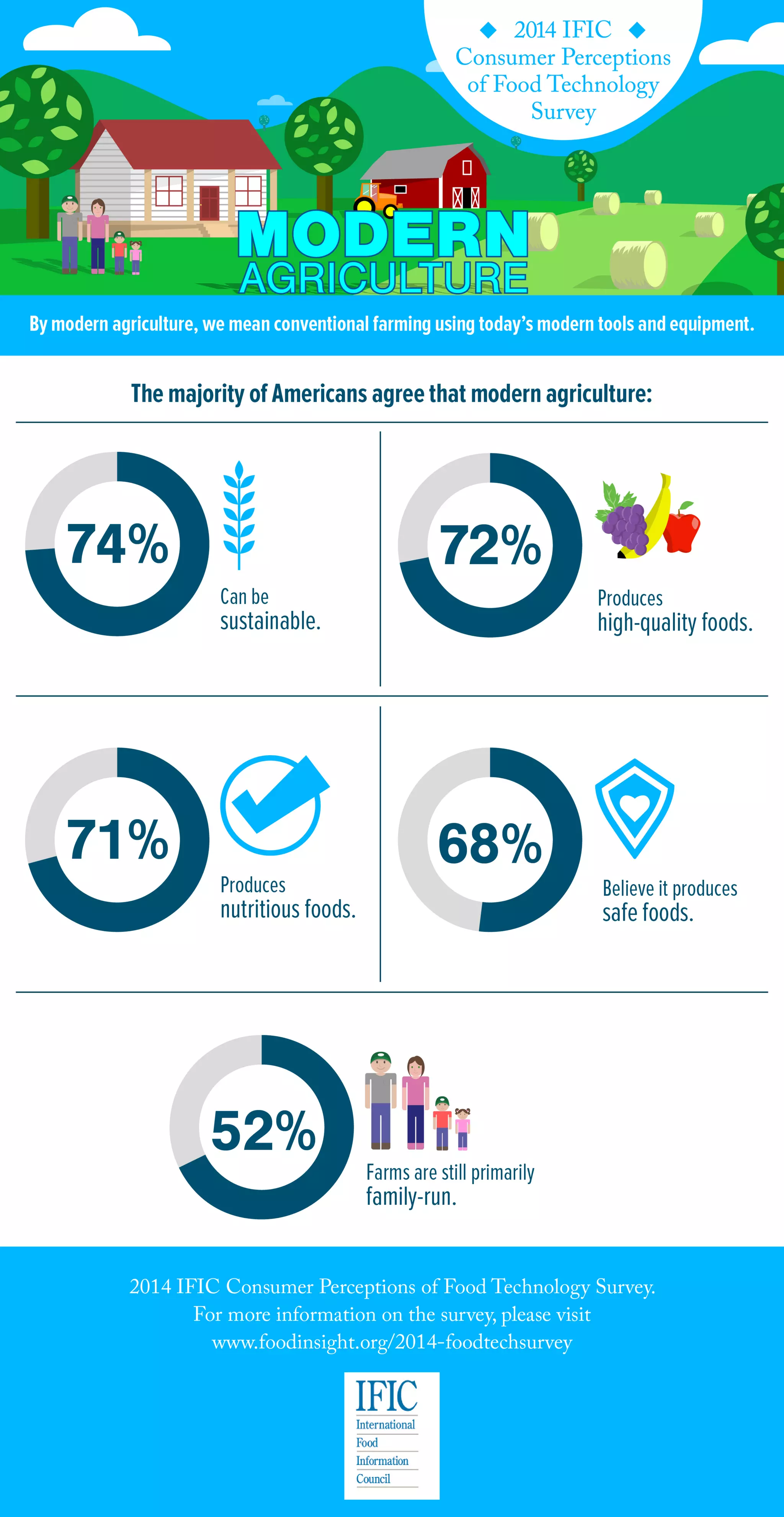 Modern Agriculture Infographic | PDF