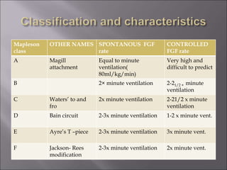 MODERN ANAESTHETIC MACHINE AND BREATHING CIRCUITS.ppt