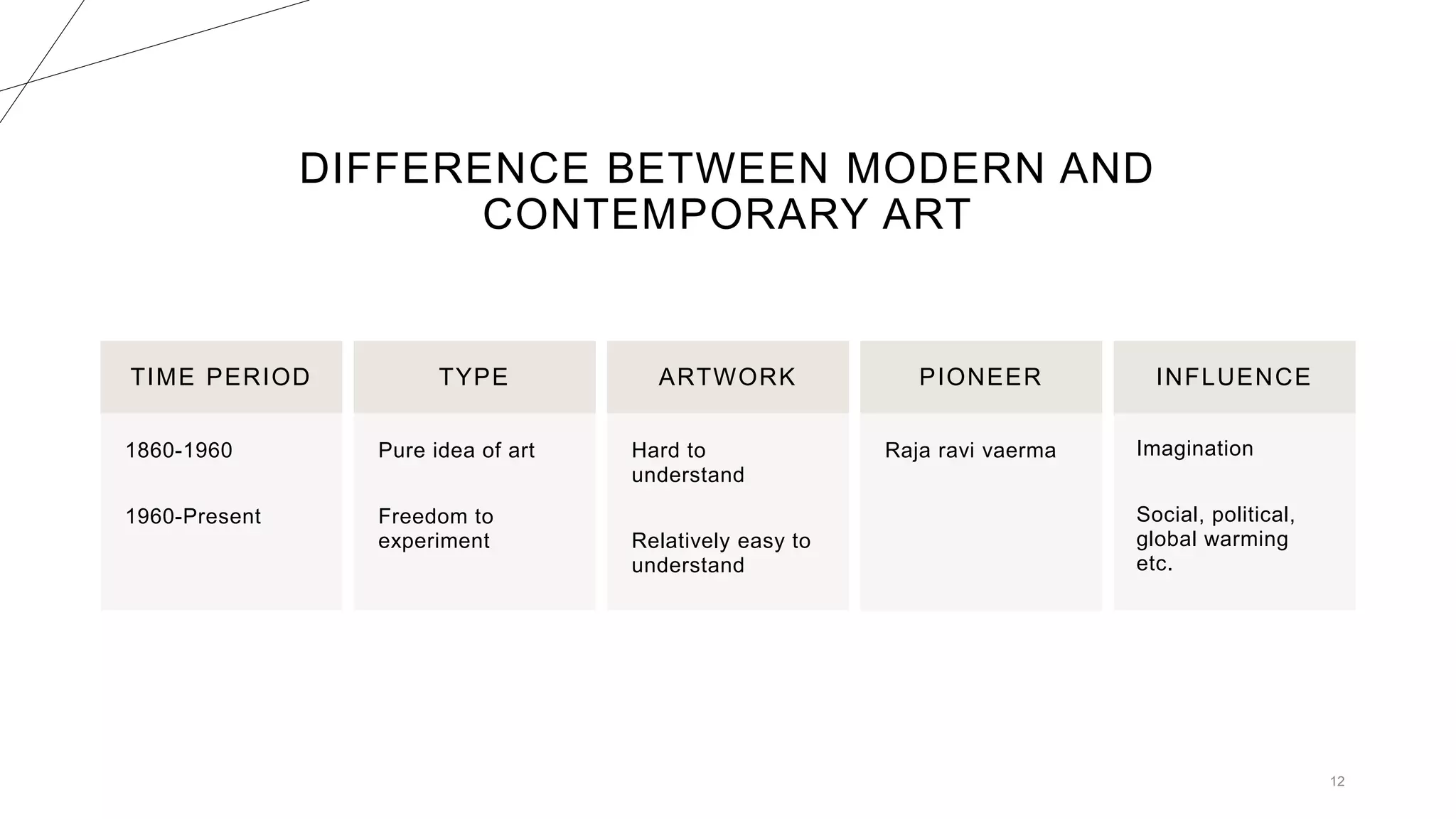 Modern and contemporary art presentation By Anuj Kumar Maurya | PPTX