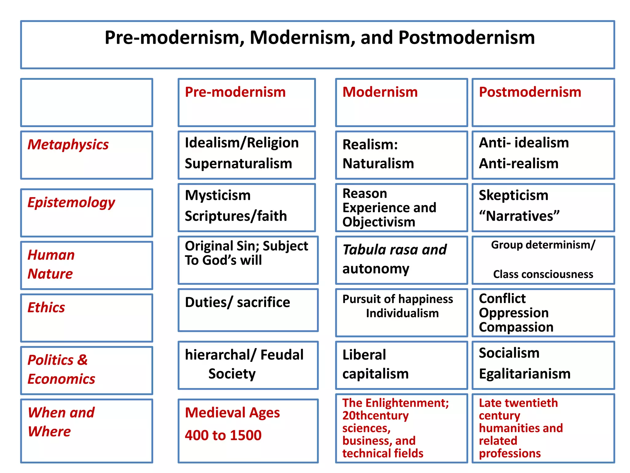 Modern and PostModern Age Revised_023223.pptx