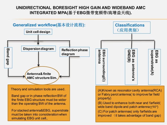 Modern antenna design：A new direction | PDF | Science