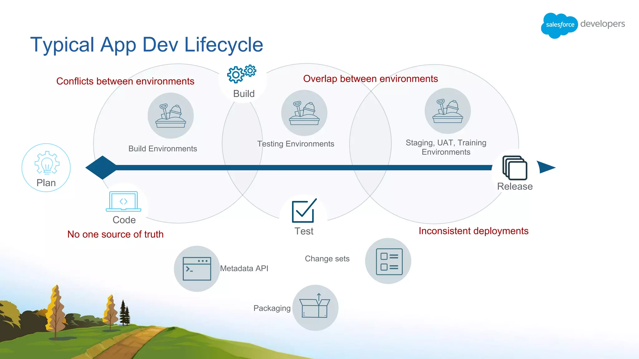 Modern App Dev: Modular Development Strategies | PPT