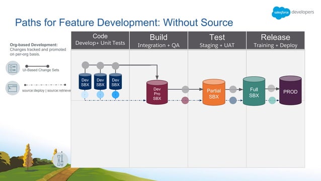 Modern App Dev: Modular Development Strategies | PPT