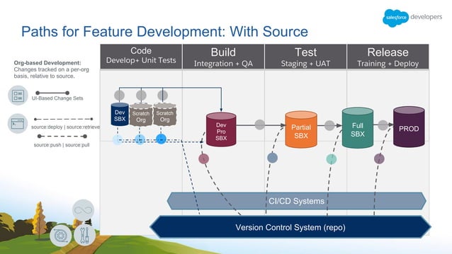 Modern App Dev: Modular Development Strategies | PPT