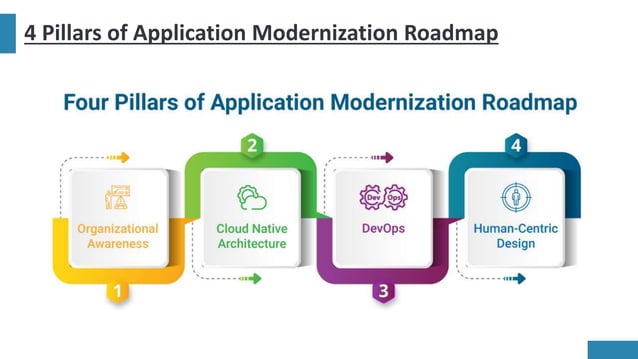 Modern Application Development: App Modernization Roadmap | PPT