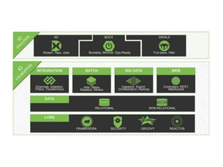 Develop modern apps using Spring ecosystem at time of BigData | PPT