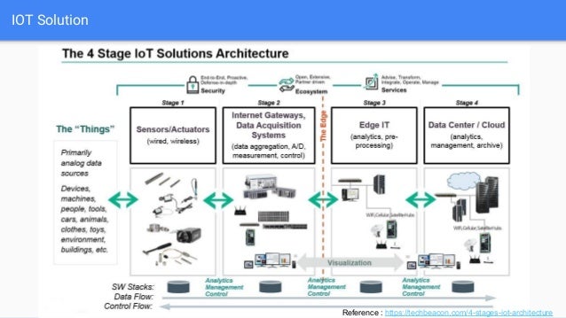Modern Software Architectures - Overview