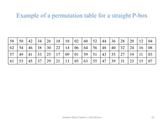 Modern block cipher | PPTX