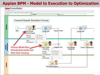 Modern BPM for Process Innovation | PPSX | Operating Systems | Computer Software and Applications