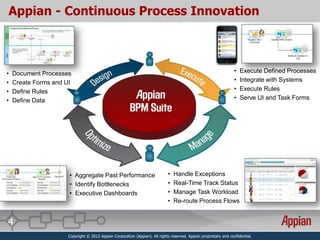 Modern BPM for Process Innovation | PPSX | Operating Systems | Computer Software and Applications