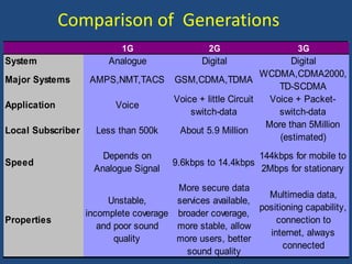 Modern cellular communication | PPT