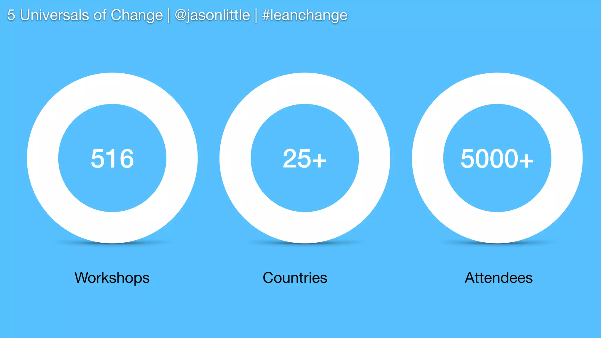 Modern Change Management - 5 Universals for Change | PDF | Science