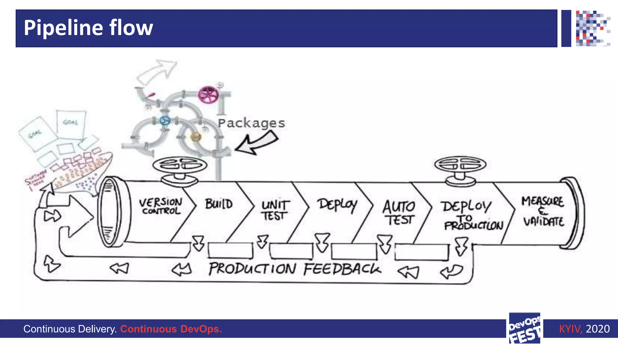 DevOps Fest 2020. Сергей Абаничев. Modern CI\CD pipeline with Azure ...