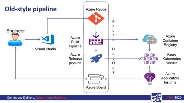 DevOps Fest 2020. Сергей Абаничев. Modern CI\CD pipeline with Azure ...