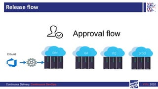 DevOps Fest 2020. Сергей Абаничев. Modern CI\CD pipeline with Azure DevOps | PPT