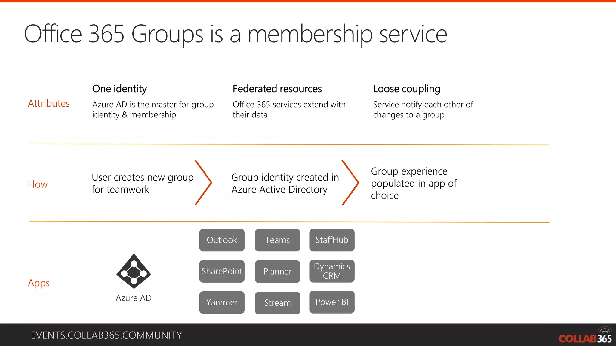 Collab365 - Modern collaboration in teams and projects powered by ...