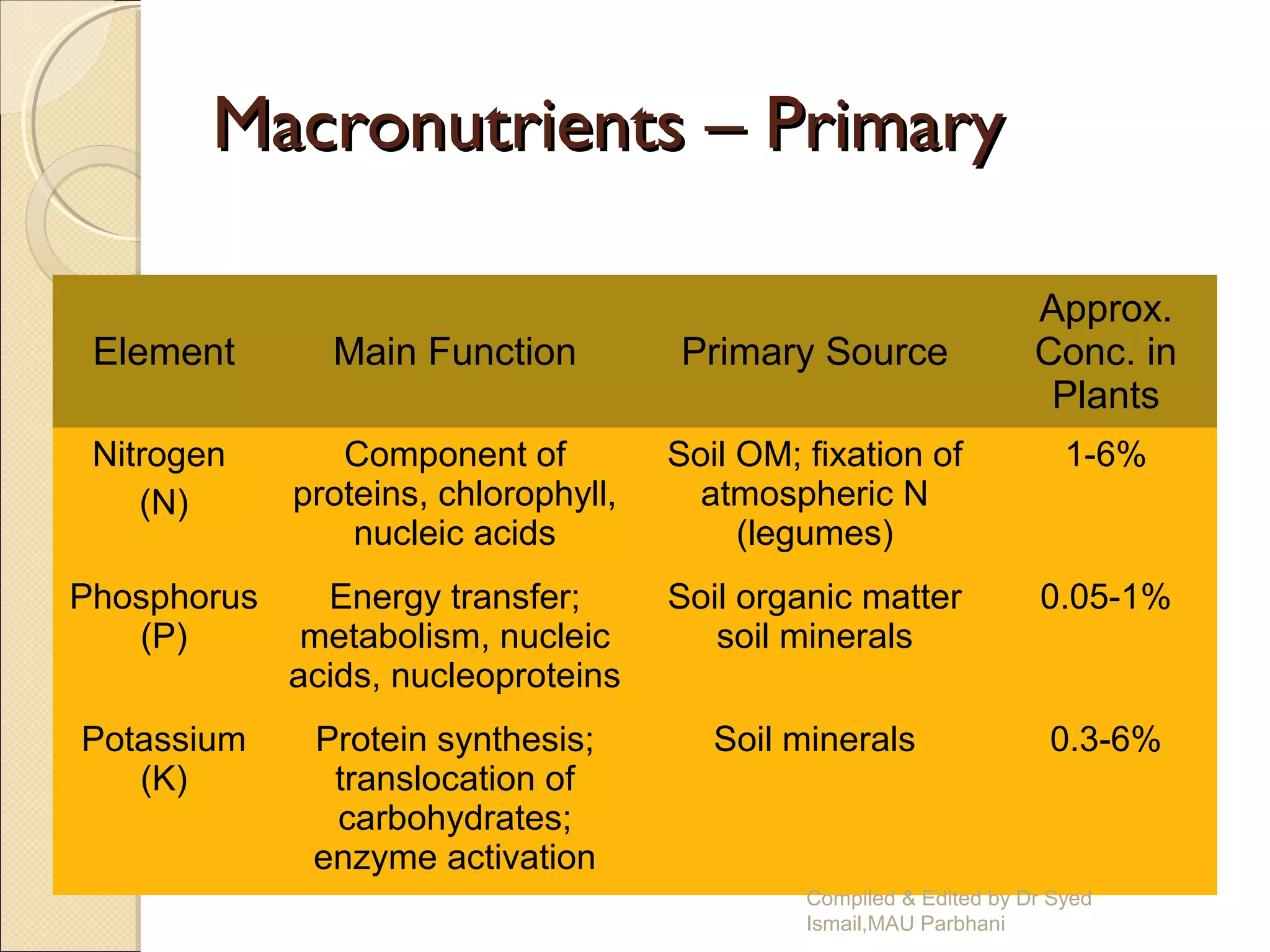 Modern concepts of soil fertility | PPT