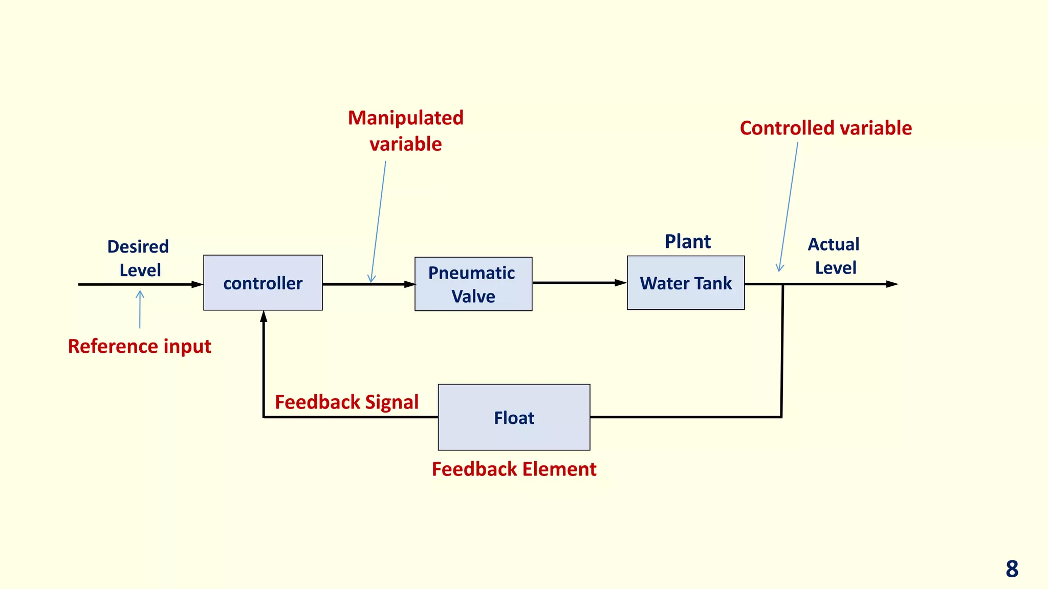 Modern Control - Lec 01 - Introduction to Control System | PDF