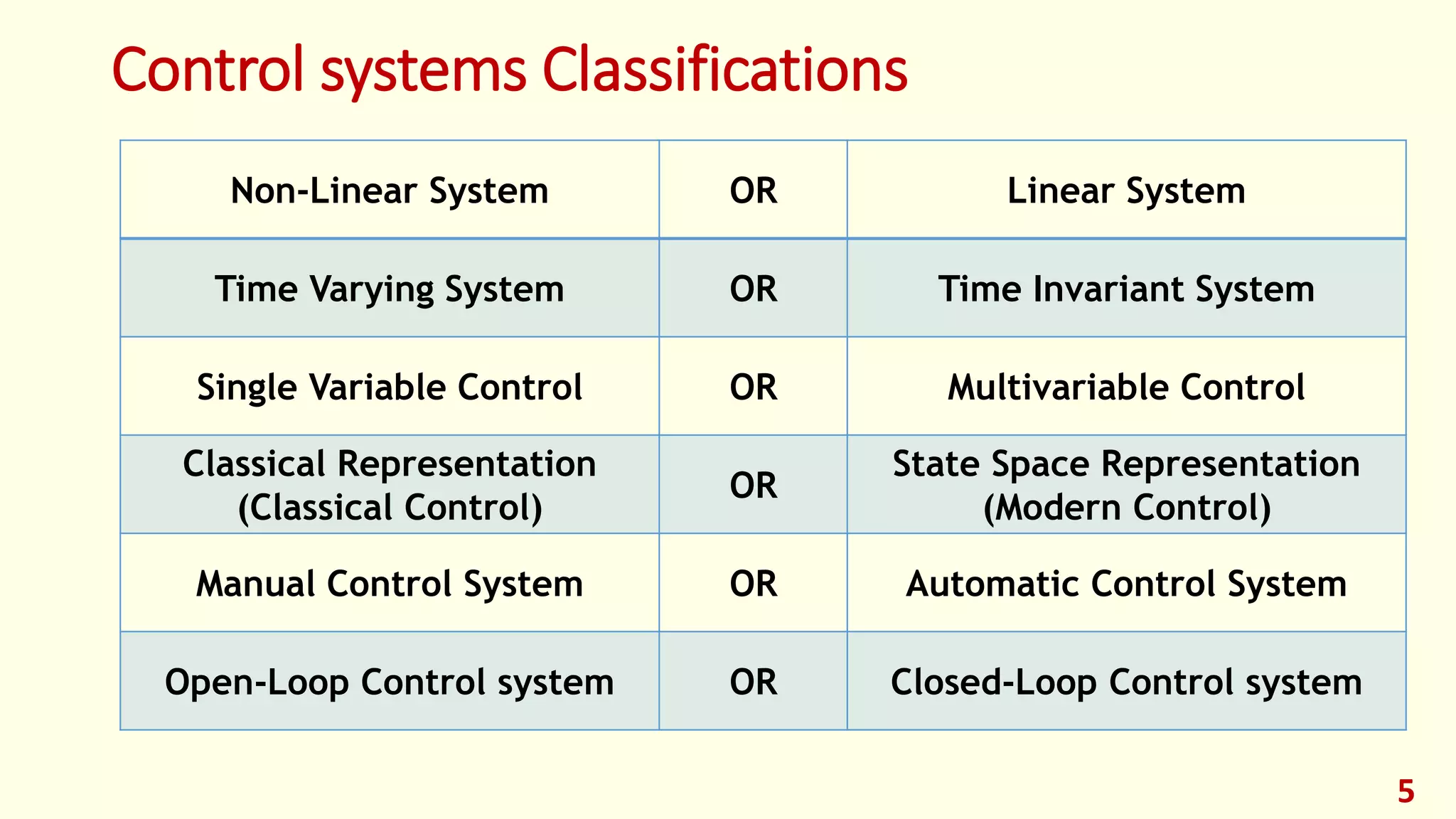 Modern Control Lec 02 Mathematical Modeling Of Systems Pdf Computer Networking Computing