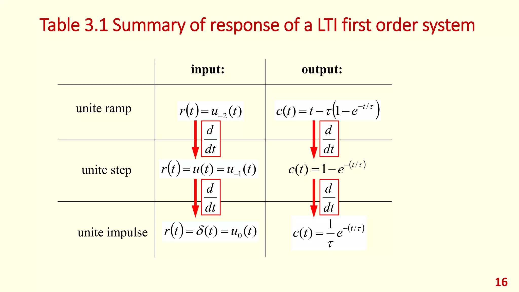 Modern Control - Lec 03 - Feedback Control Systems Performance and Characteristics | PDF | Science