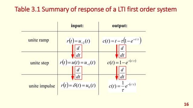 Modern Control - Lec 03 - Feedback Control Systems Performance and Characteristics | PDF | Science