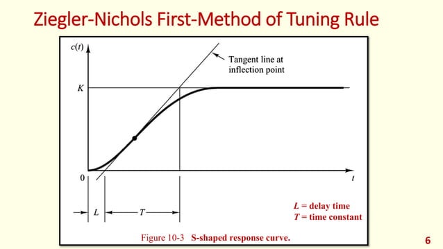 Modern Control - Lec 06 - PID Tuning | PDF