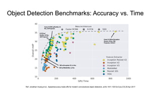 Modern convolutional object detectors | PPT