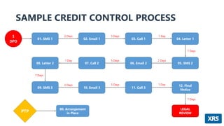 Modern Credit Control Strategies for CUs 2024 | PPT