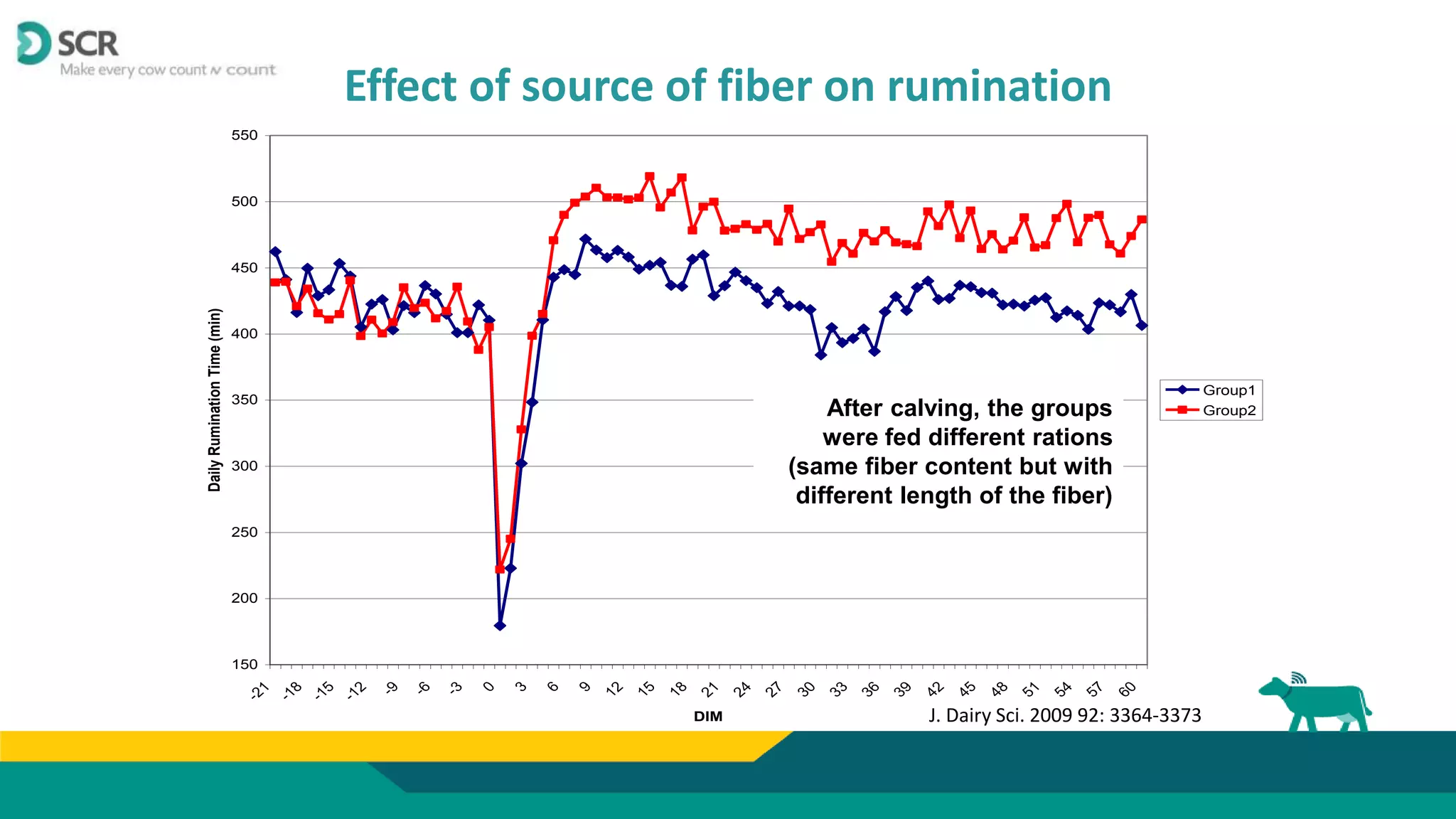 Modern dairy management using scr technologies | PPTX