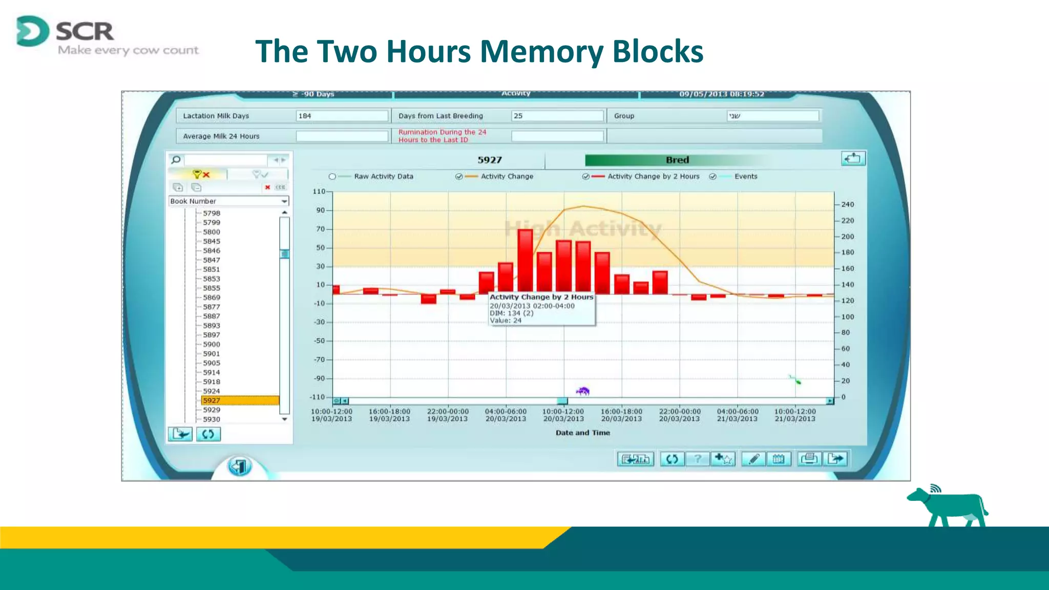 Modern dairy management using scr technologies | PPTX