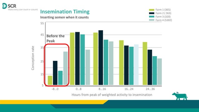 Modern dairy management using scr technologies | PPT