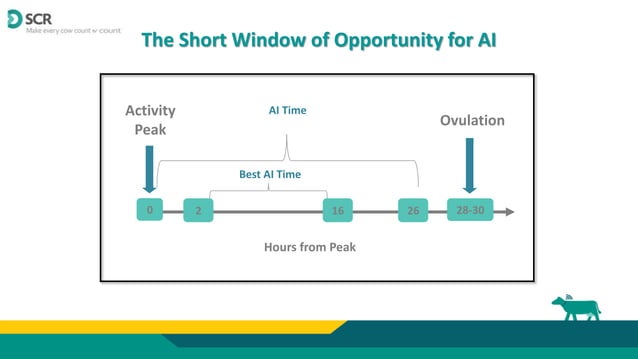Modern dairy management using scr technologies | PPT