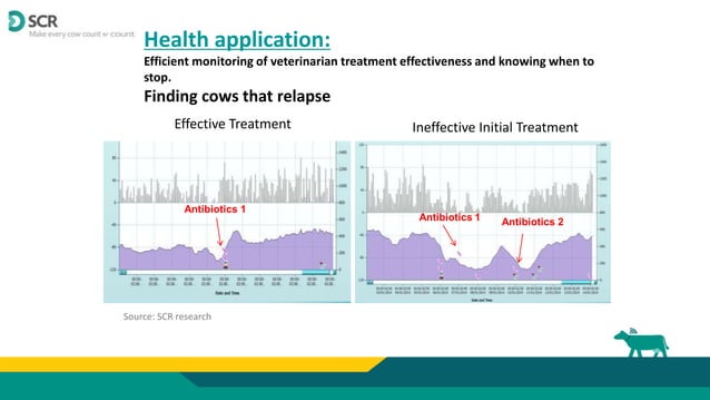 Modern dairy management using scr technologies | PPT