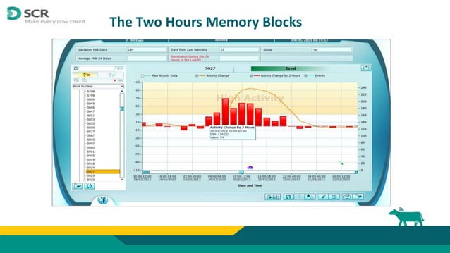 Modern dairy management using scr technologies | PPT