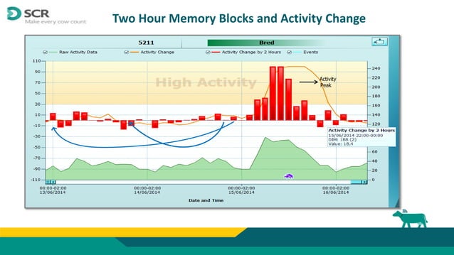 Modern dairy management using scr technologies | PPT