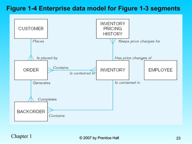 Modern database management jeffrey a. hoffer, mary b. prescott, | PPT