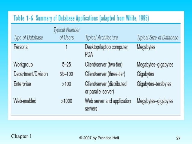 Modern database management jeffrey a. hoffer, mary b. prescott, | PPT