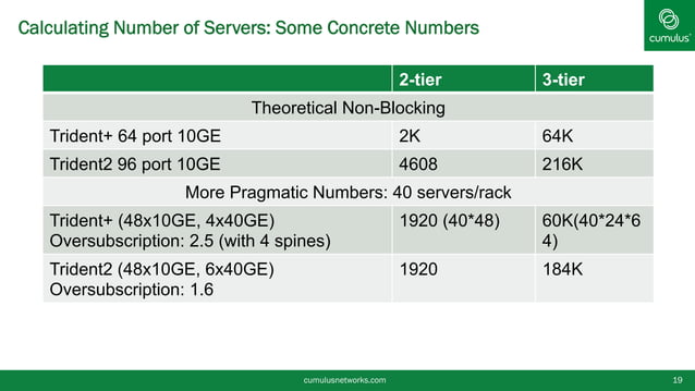 Modern Data Center Network Architecture - The house that Clos built ...